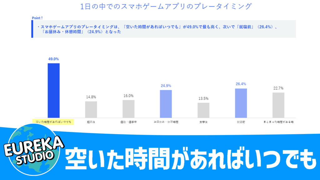 【2025年最新調査】スマホゲーム市場の“今”をエウレカスタジオが徹底分析！ データで見る、ヒットの鍵とは？ | スマホ ハイカジゲームスタジオ | EUREKA STUDIO 無料ゲーム ...
